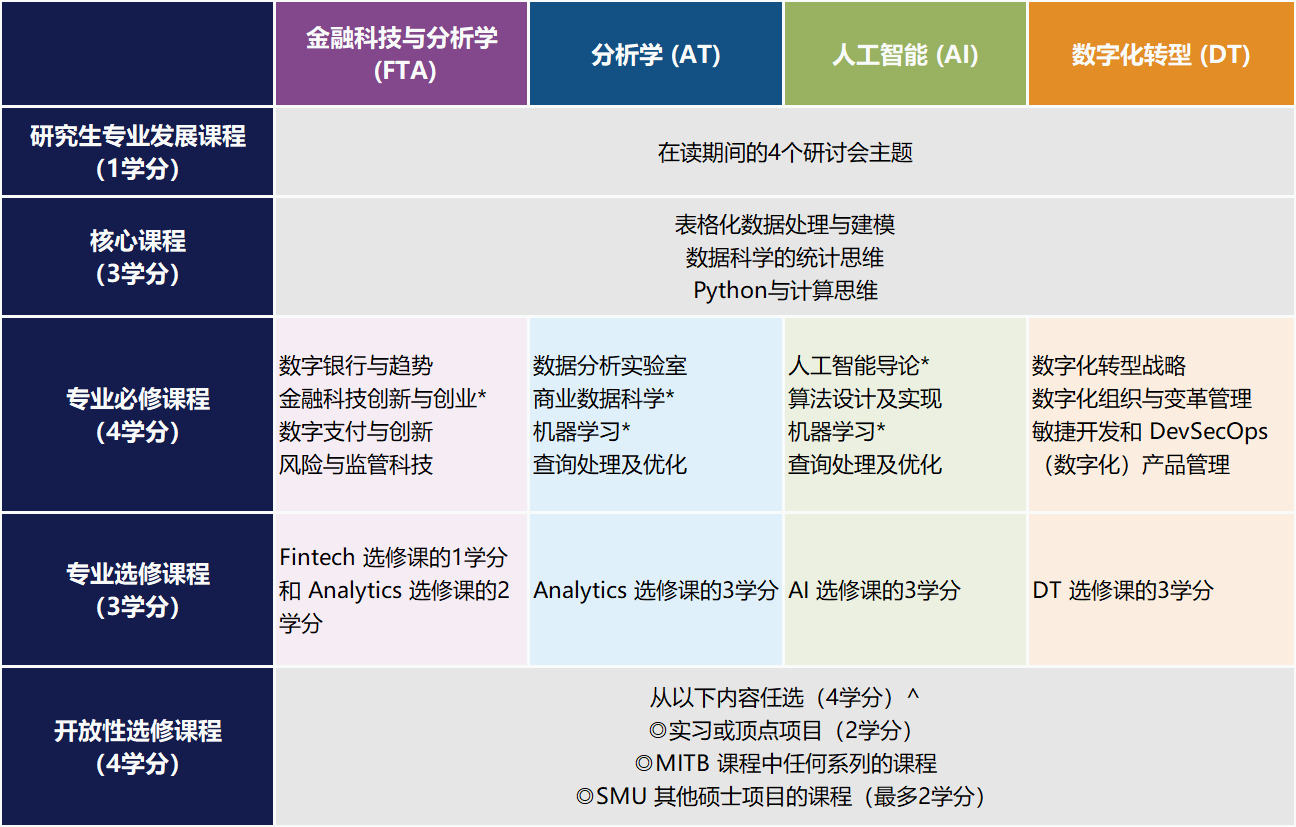 商业信息技术硕士(MITB)课程架构 | 新加坡管理大学(SMU)专业研究生课程中文官网